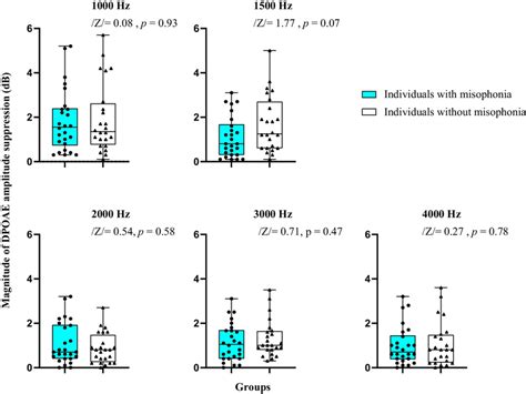 Comparison Of Dpoaes Suppression Amplitude In Individuals With And Download Scientific Diagram