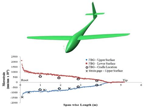 Aerospace Free Full Text Large Scale Applications Using Fbg Sensors Determination Of In