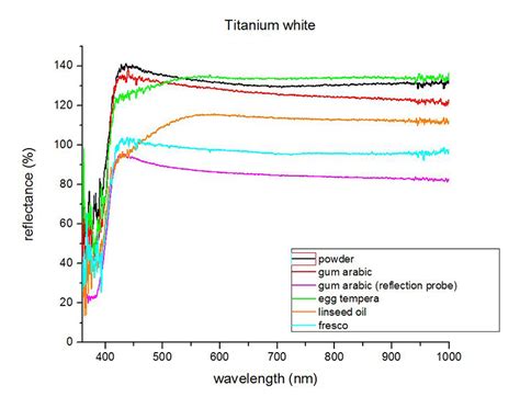 Fors Spectra Of Titanium White Download Scientific Diagram