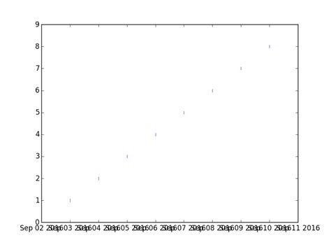 Python Plotting Vertical Bars Instead Of Points Plotdate Stack Overflow