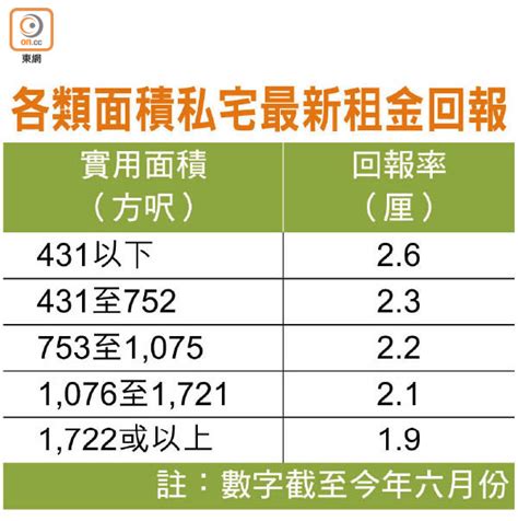 租金升幅跑輸樓價 大單位回報穿兩厘 東方日報