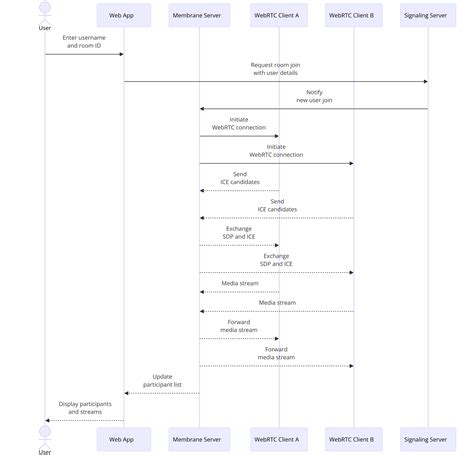 Membrane Webrtc Real Time Communication With Elixir Videosdk