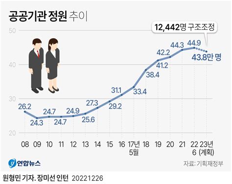 그래픽 공공기관 정원 추이 연합뉴스