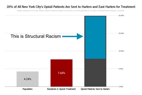 This Is Structural Racism Greater Harlem Coalition