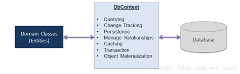 Ef系列（二）——dbcontext 和dbset Csdn博客