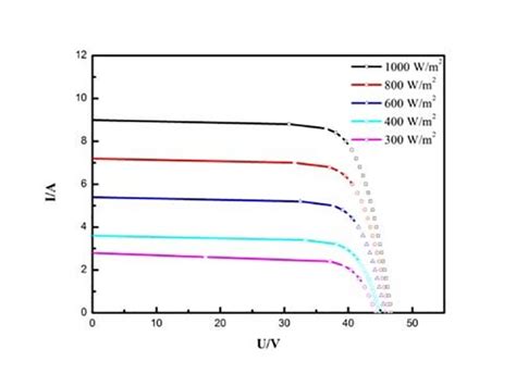 Influence Of Photovoltaic Module Output Characteristics Pv On Grid
