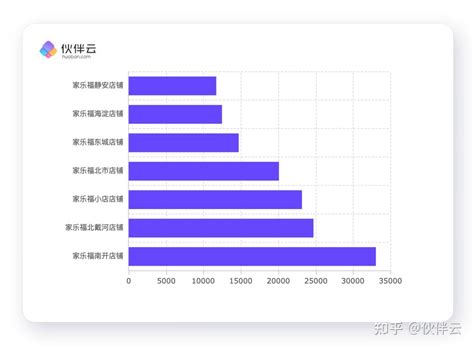 如何分析全国零售门店的销售数据？一张表搞定！简单三步，一看就会（附全套模板） 知乎