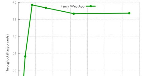 Running The Matrix Performance Tests Theory And Practice Using Littles Law Jmeter And Gnuplot