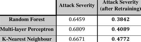 Evaluation Of The Countermeasure Based On Adversarial Retraining