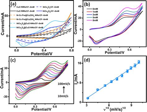 A Cyclic Voltammetry Cv Vs Agagcl 01 V S⁻¹ Measurements On Cuo