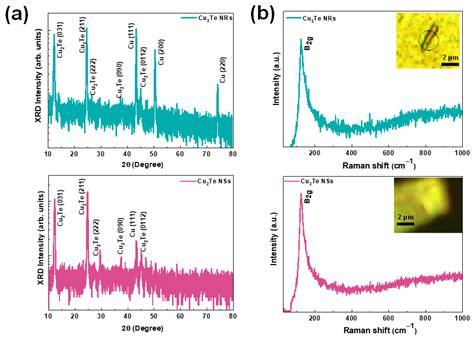 Novel Nanoarchitectured Cu2te As A Photocathodes For