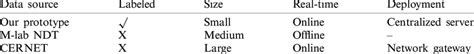 adopted datasets and their characteristics download scientific diagram