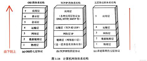 Osi和tcpip的区别和关系tcpip和osi的对应关系 Csdn博客 Osi和tcpip的区别和关系tcpip和osi的对应关系 Csdn博客