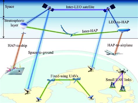 A Nominal Illustration Of The Next Generation Of Aerial Networks Download Scientific Diagram