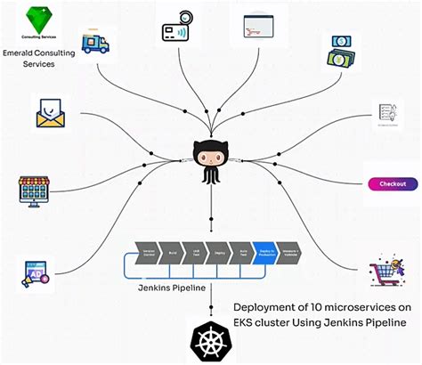 Devops Kubernetes Cicd Jenkins Microservices Aws Eks Docker Automation Cloudcomputing