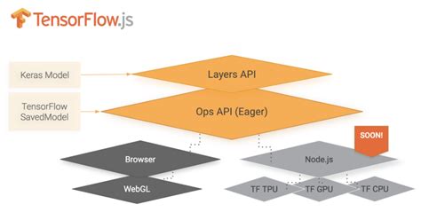 Highlights Of Tensorflow Developer Summit 2018