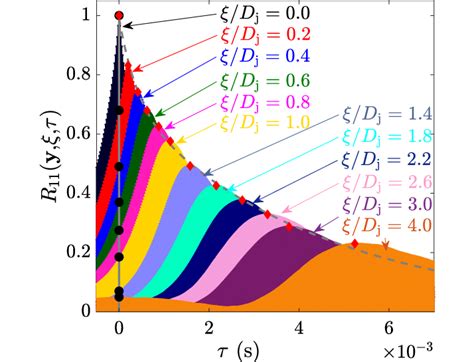 Sample Of Cross Correlation Coefficient Data For Several Axial