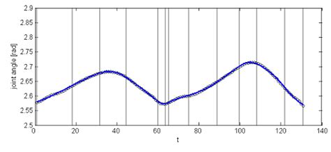 The One Dimensional Spline Approximation With Free Knots Is Shown In Download Scientific