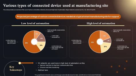 Various Types Of Connected Device IoT Solutions In Manufacturing Industry IoT SS PPT Example
