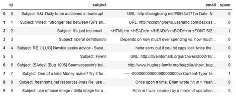 Kaggle Spamham Email Classification 垃圾邮件分类（spacy）kaggle Spam Csdn博客