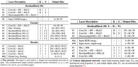 Table 1 From Multi Frame Self Supervised Depth With Transformers Semantic Scholar