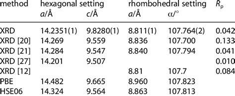 Lattice Parameters Determined By Rietveld Refinement Of The Xrd Data