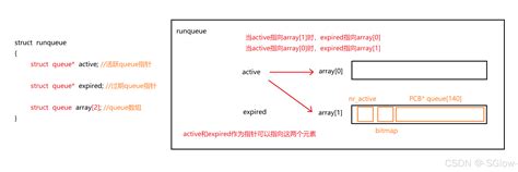 Linux相关概念和易错知识点(11)(进程调度、linux内核链表)linux 调度类链表 Csdn博客 Linux相关概念和易错知识点(11)(进程调度、linux内核链表)linux 调度类链表 Csdn博客