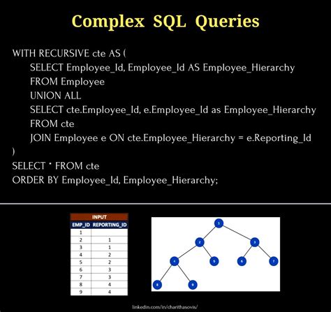 Charitha Sovis On Linkedin Sql Query Sqlquery Joins Cte Recursivecte Data Database