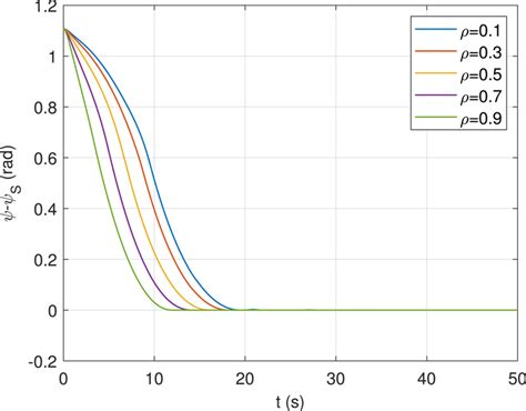 Comparisons Of Angle Errors With Different Parameters ρ Download Scientific Diagram
