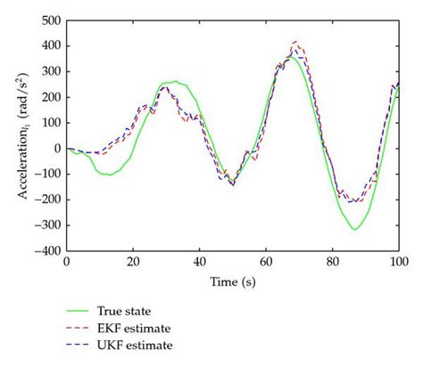 Extended And Unscented Kalman Filtering Applied To A Flexible‐joint