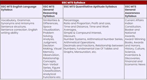 Ssc Mts Syllabus 2023 Latest Syllabus And Ssc Mts Exam Pattern Visionq Blog