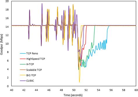 Tcp Goodput During A3 Rsrp Handover Download Scientific Diagram