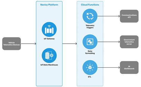 Cloud Functions For Tailored Vehicle Telematics Solutions With