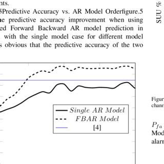 Predictive Accuracy Vs AR Model Order Download Scientific Diagram