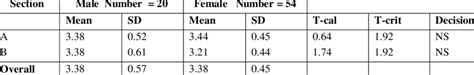 Means Scores Standard Deviations And T Test Statistic Of Male And