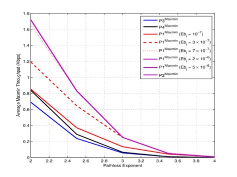 Average Maxmin Throughput Vs Pathloss Exponent Download Scientific
