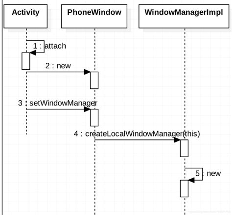 Android Wms、 Viewrootimpl、surface之间的关系view Surface Wms Csdn博客