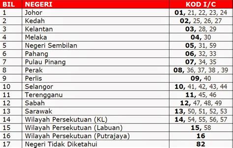 Kod Ic Negeri 14 Malaysian Identity Card Wikipedia Delik Harapanmu