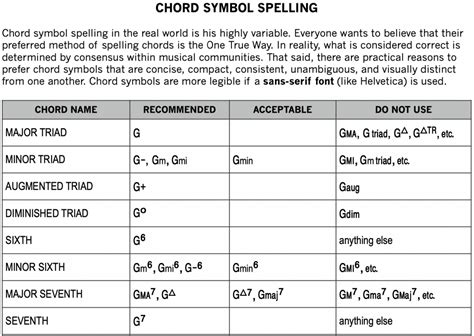 All Chord Symbols Hidingshowing Chord Symbols Fvbwby