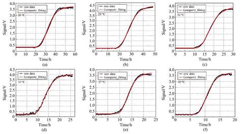 不同培养温度下大肠杆菌的生长曲线测量数据 上海谓载科技有限公司