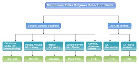 Membrane Solutions Membrane Solution Membrane Filter