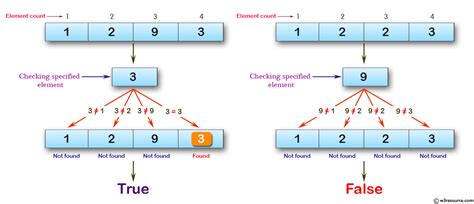 C First 4 Elements Must Be Equal In An Array Of Integers