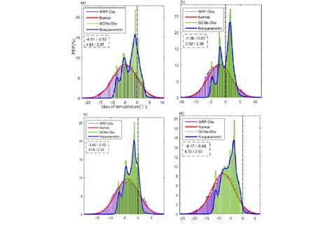 Probability Density Function Distribution Of Seasonal Mean Absolute