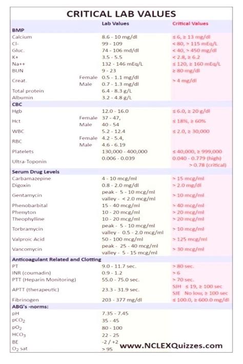 Printable Nclex Lab Values