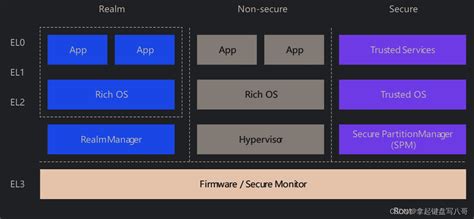 arm架构的异常模型 异常级别权限 csdn博客