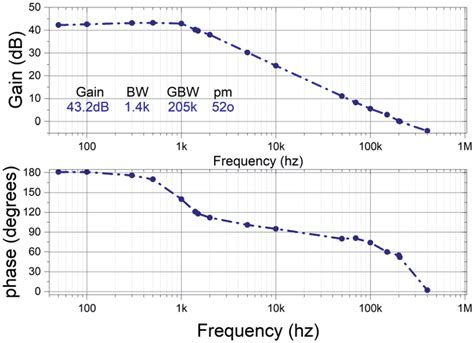 Experimental Bode Plots Of The OPAMP Using Dual Gate Self Aligned IGZO Download Scientific