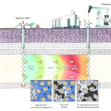 Classification Of Eor Techniques Download Scientific Diagram