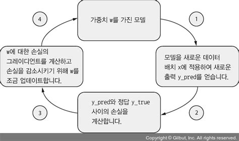 구글 브레인 팀에게 배우는 딥러닝 With Tensorflowjs 221 경사 하강법 최적화 이해하기 1