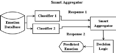Classifier Fusion Simple Aggregation Download Scientific Diagram