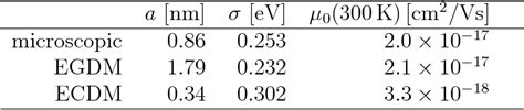 Table 1 From Parametrization Of Extended Gaussian Disorder Models From Microscopic Charge